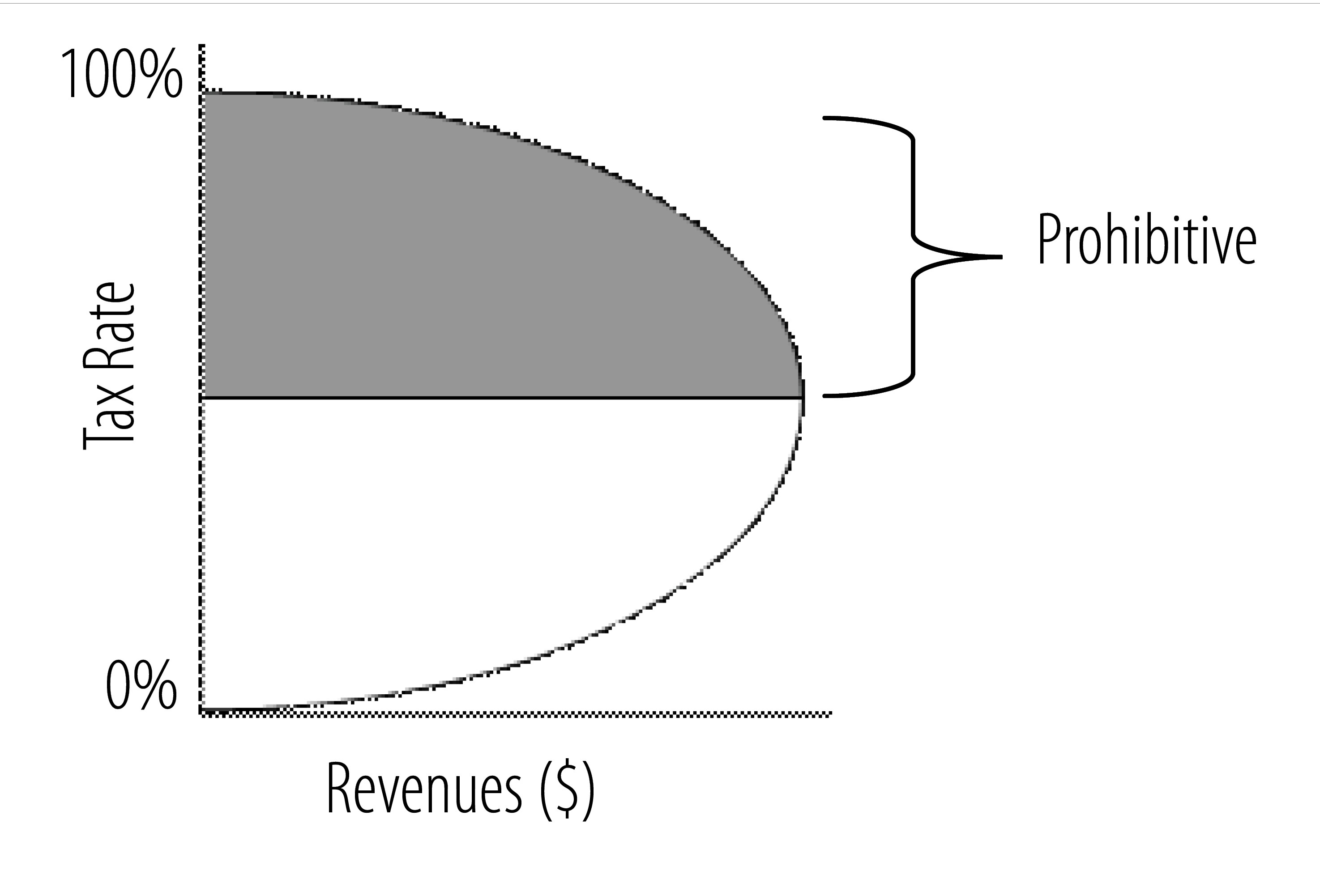 Is The Laffer Curve a Joke? | From the Center
